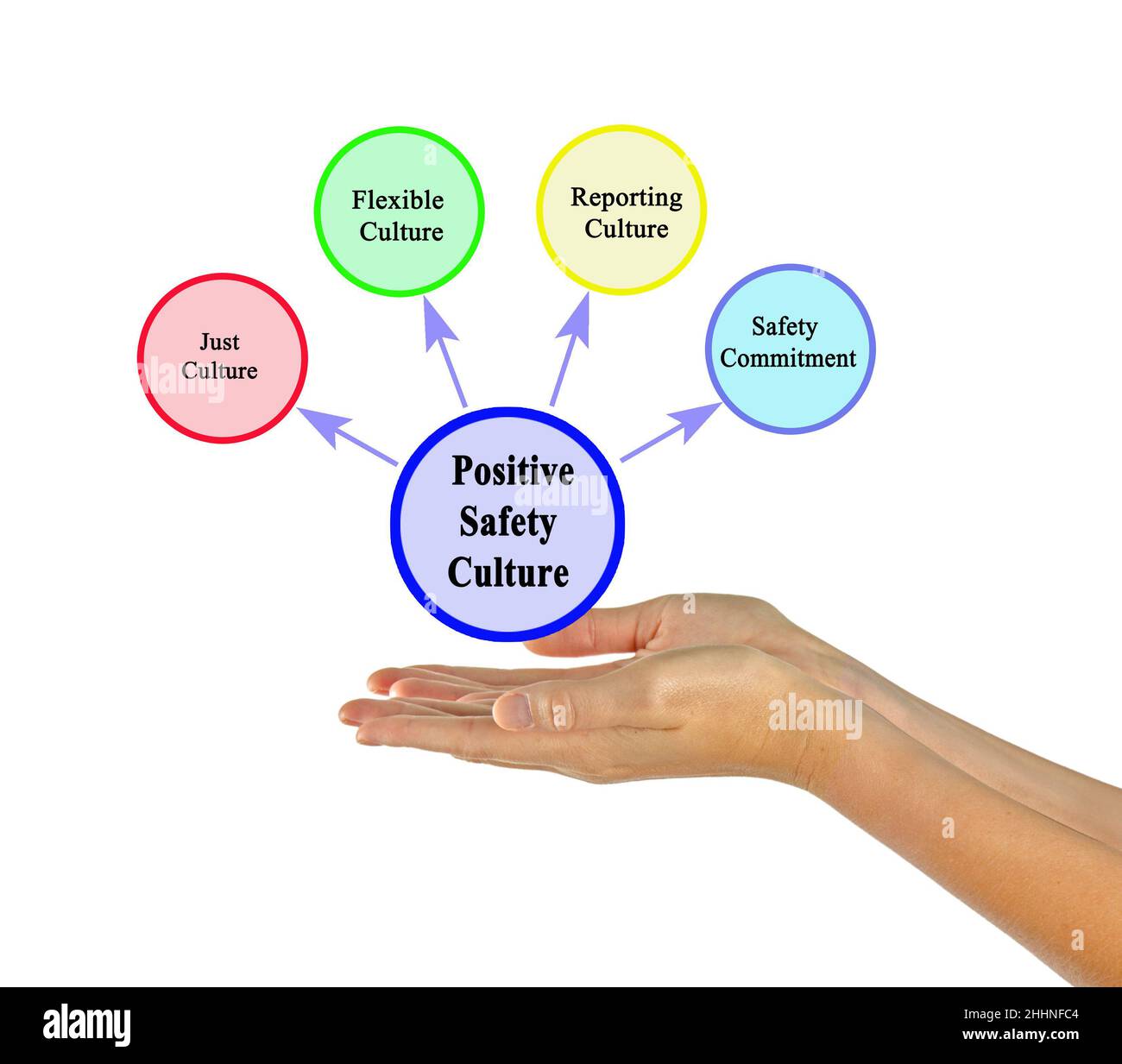 Four Components of Positive Safety Culture Stock Photo - Alamy