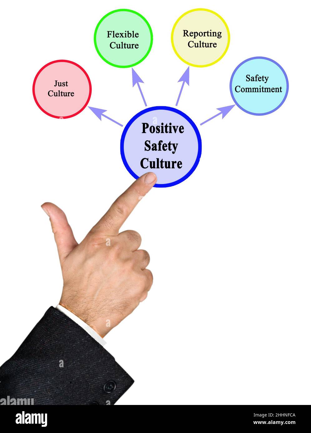 Four Components of Positive Safety Culture Stock Photo - Alamy