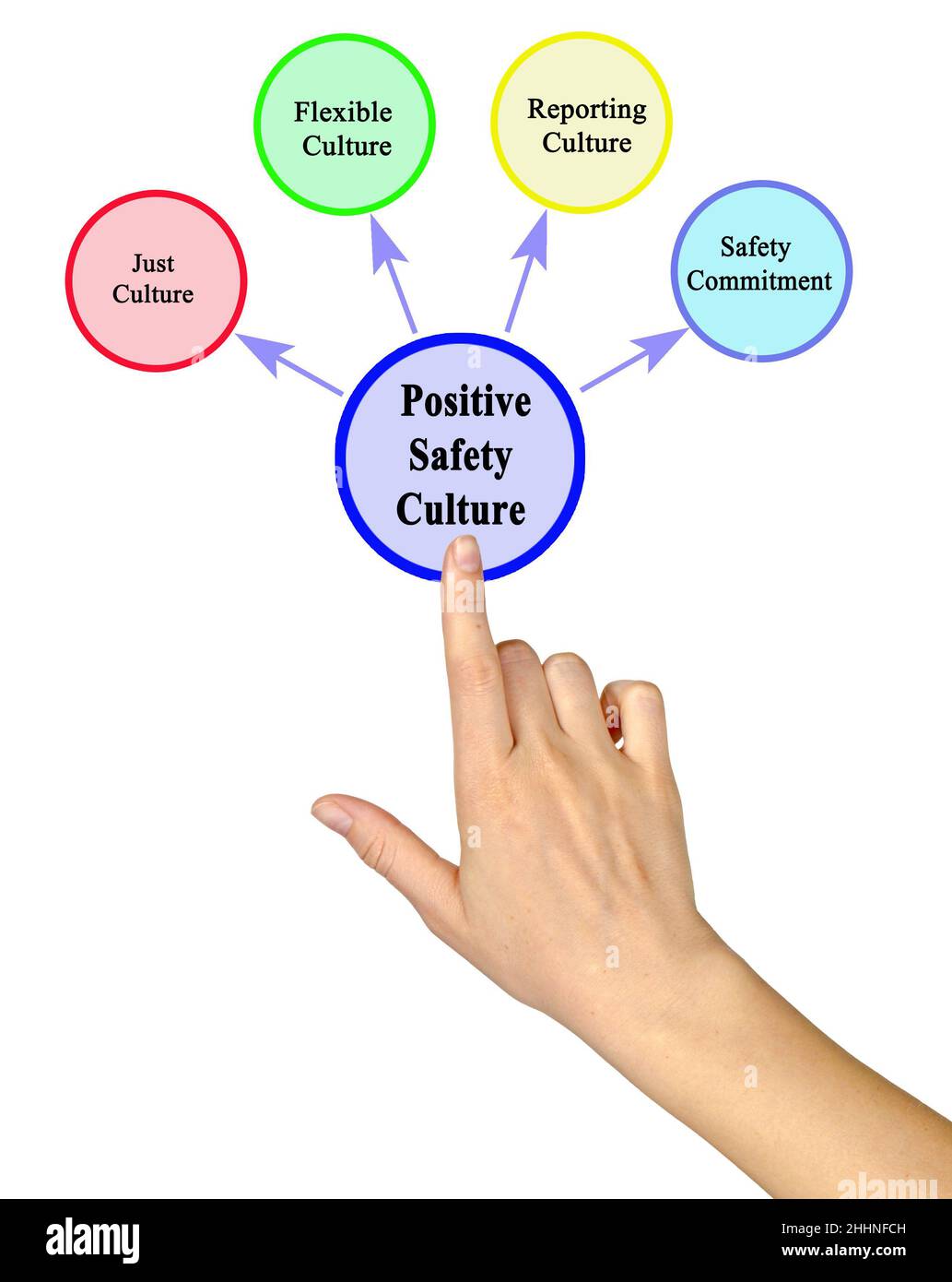 Four Components of Positive Safety Culture Stock Photo - Alamy