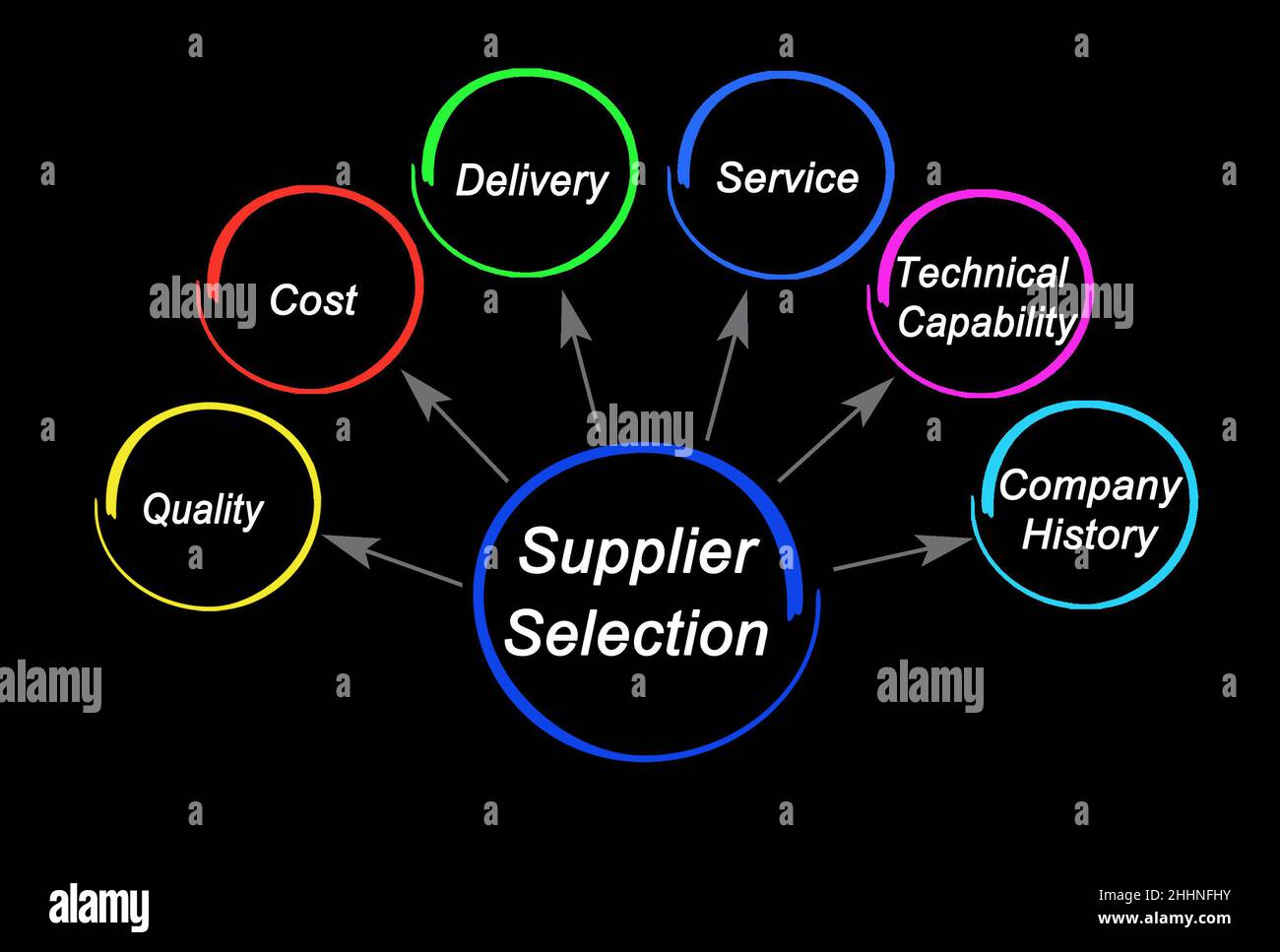 Six Principles for Supplier Selection Stock Photo - Alamy