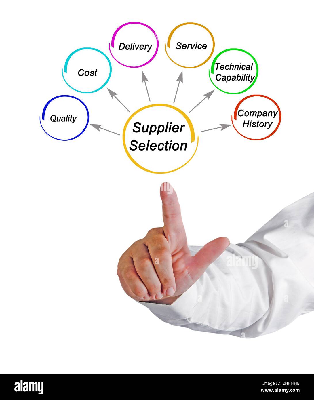 Six Principles for Supplier Selection Stock Photo - Alamy