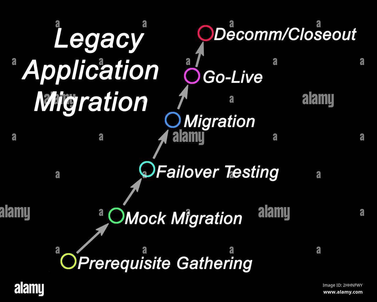 Steps in Legacy Application Migration Stock Photo - Alamy