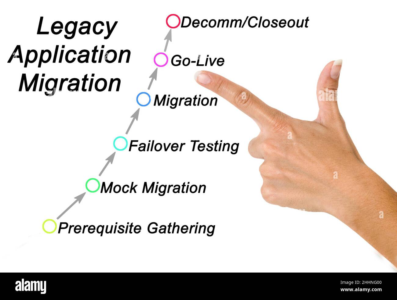 Steps in Legacy Application Migration Stock Photo - Alamy