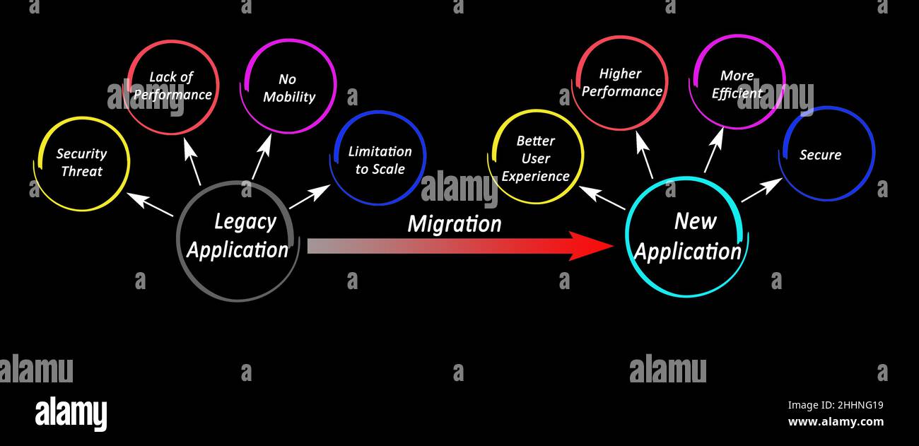 Migration of legacy applications to new Stock Photo - Alamy