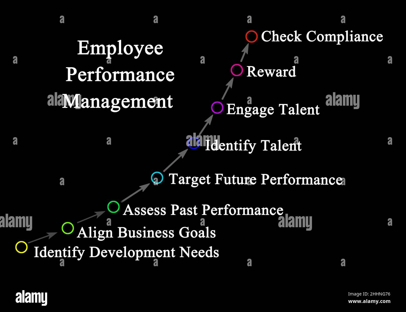 Components of Employee Performance Management Stock Photo - Alamy