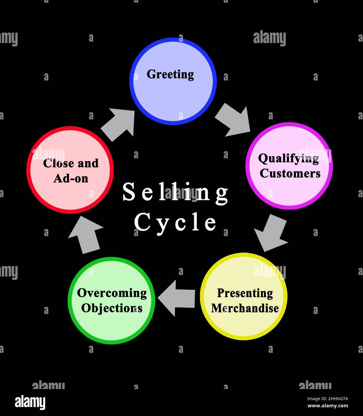 Five components of Selling Cycle Stock Photo - Alamy