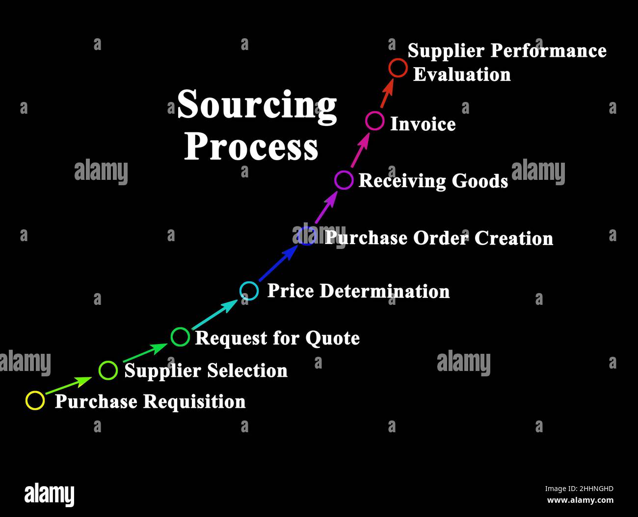 Eight Components of Sourcing Process Stock Photo - Alamy