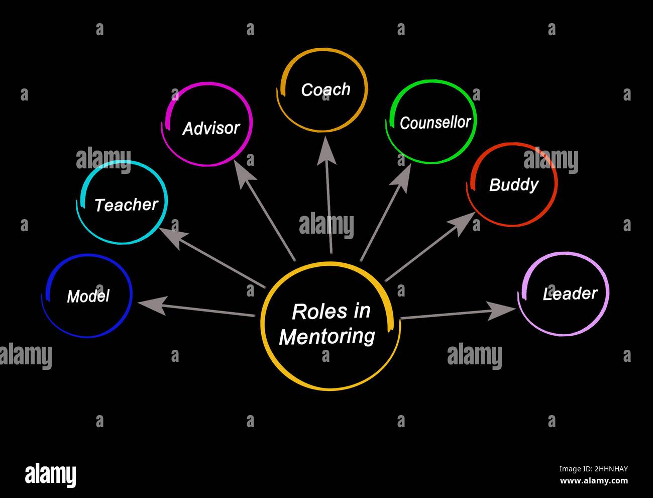Seven Roles in Mentoring Stock Photo - Alamy