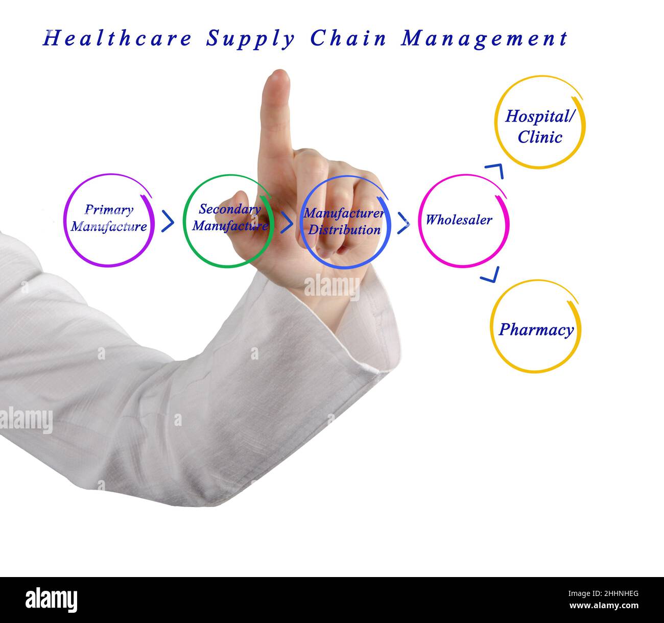 Global Healthcare Supply Chain Management Stock Photo - Alamy