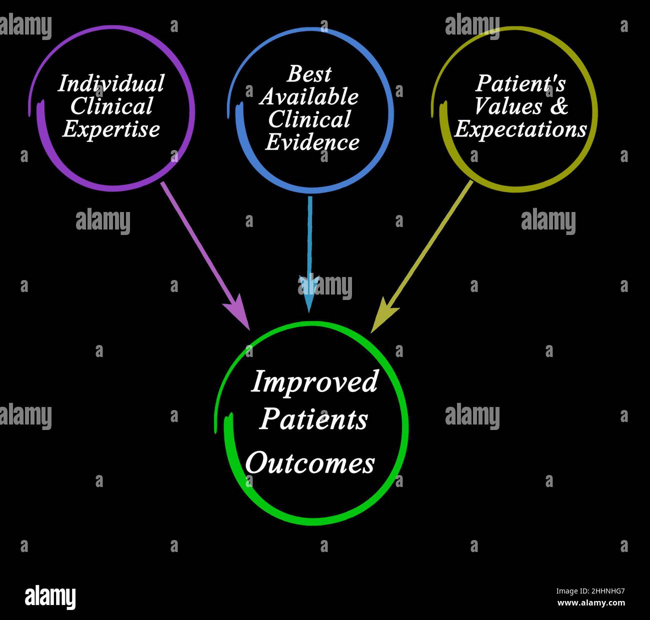 Evidence - Based Medicine Triad Stock Photo - Alamy
