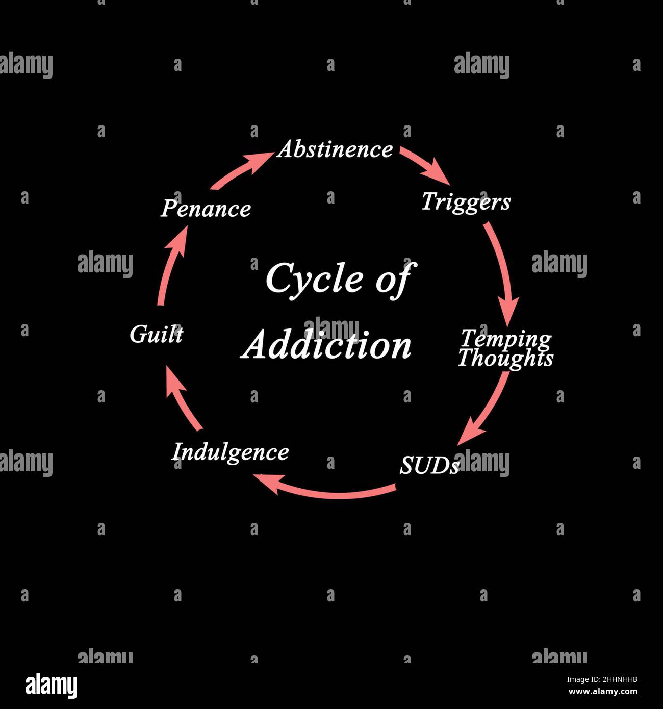 Components of Cycle of Addiction Stock Photo - Alamy