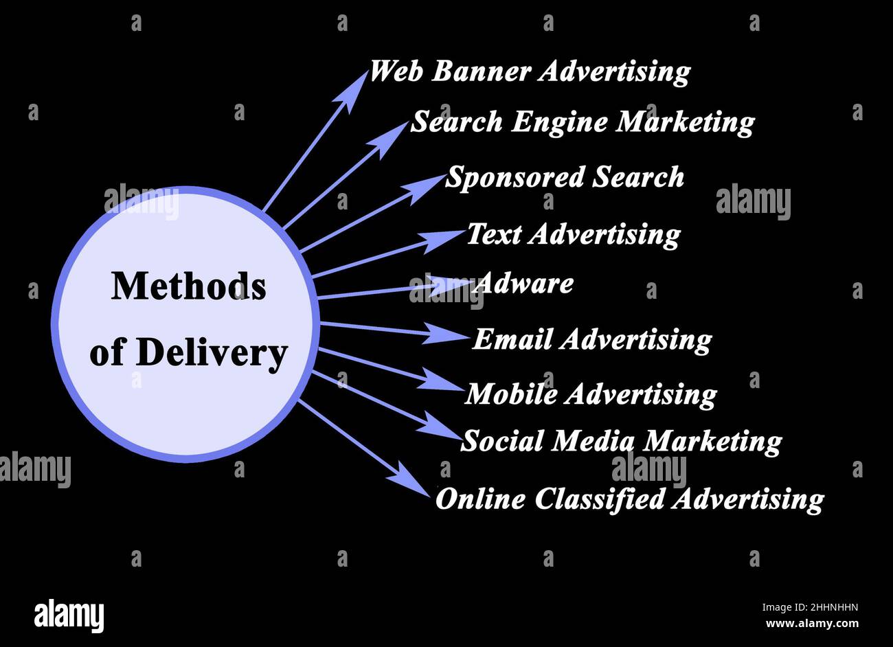 Methods of Delivery of advertising Stock Photo - Alamy