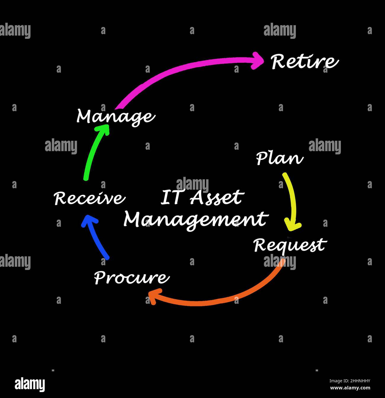 Components of IT Asset Management Stock Photo - Alamy