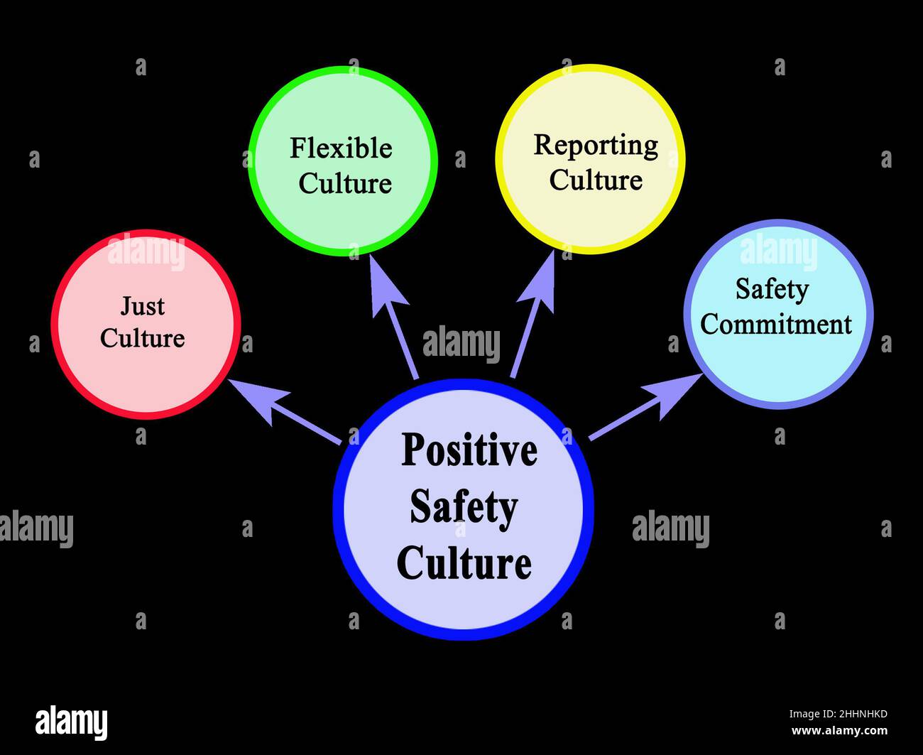 Four Components of Positive Safety Culture Stock Photo - Alamy