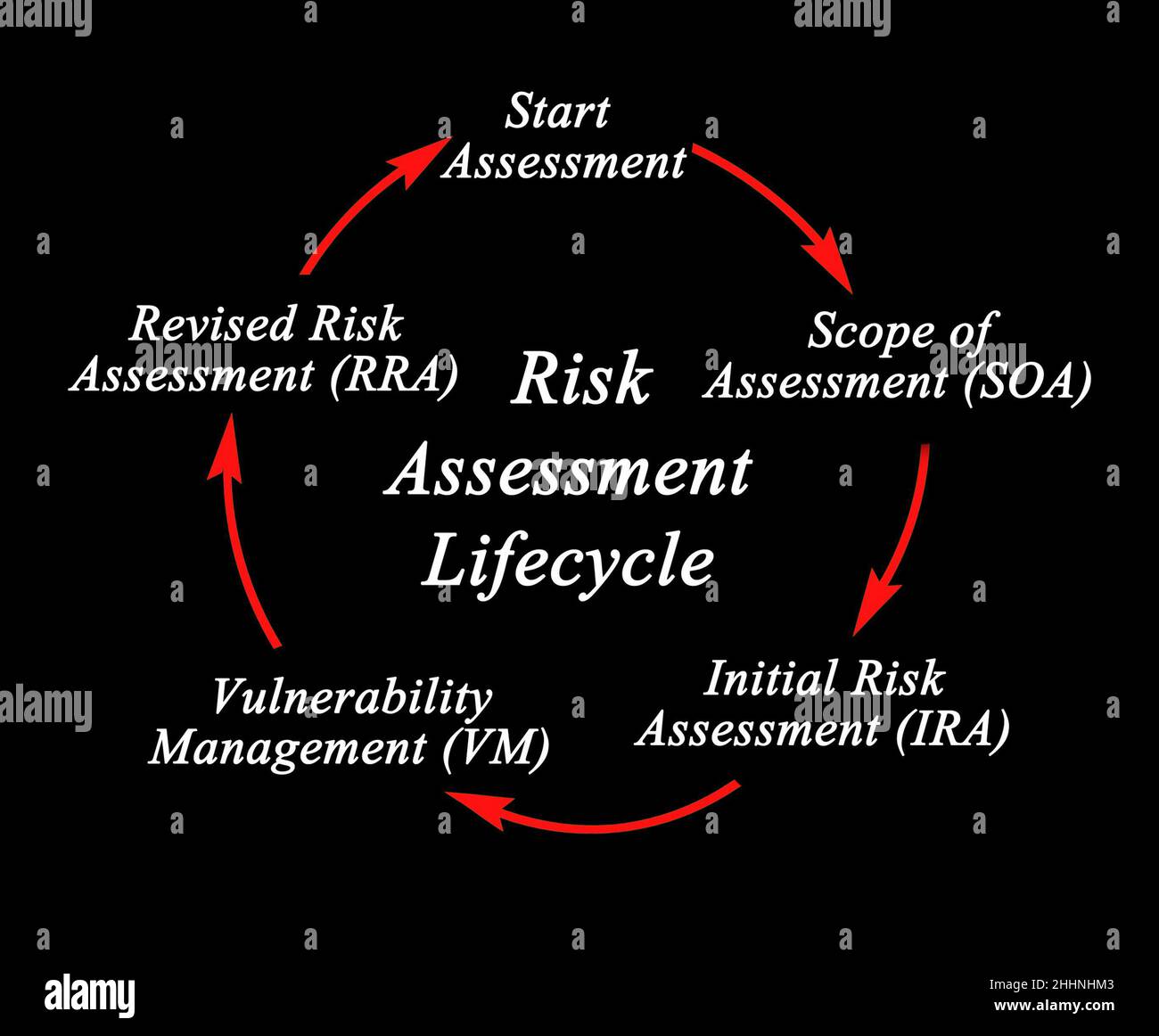 Life cycle of Risk Assessment Stock Photo - Alamy Life cycle of Risk Assessment Stock Photo - Alamy