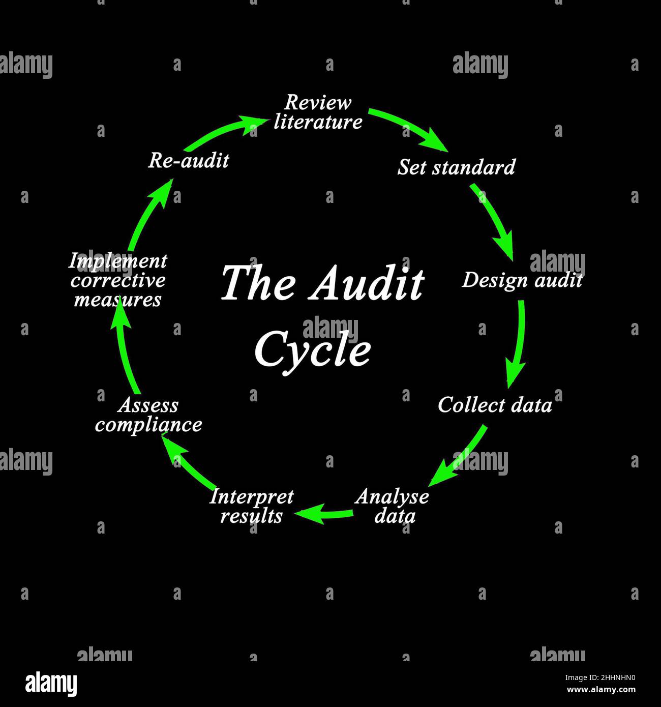 Nine Components of Audit Cycle Stock Photo - Alamy