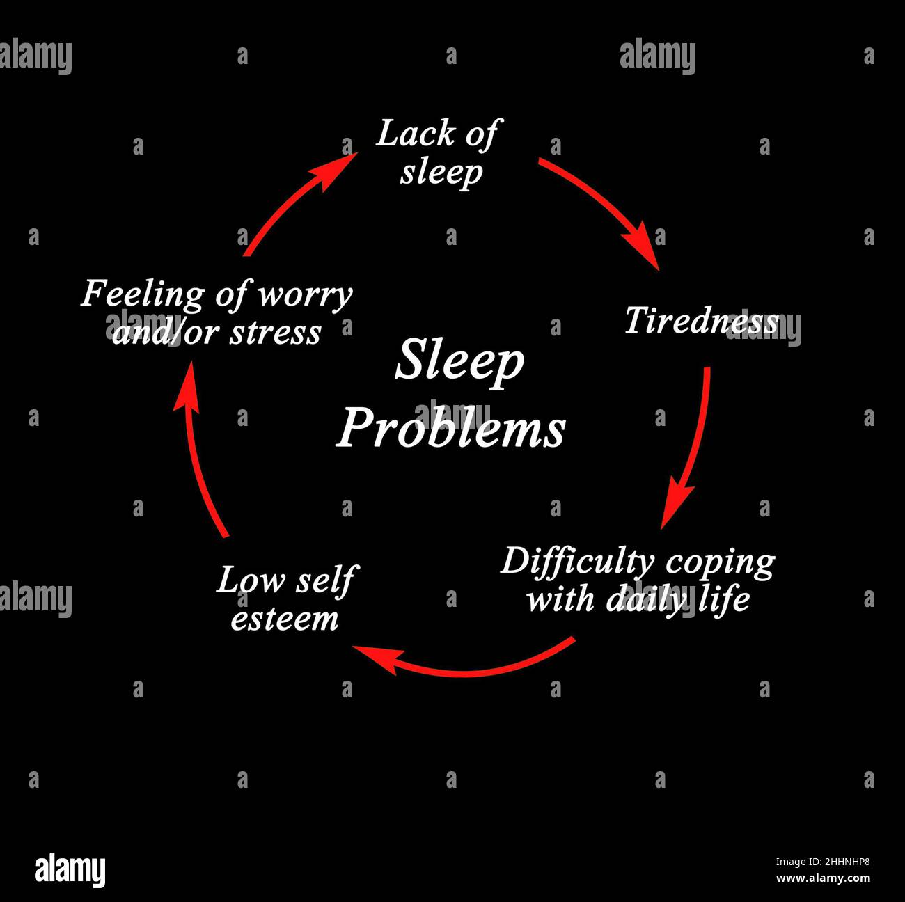 Steps in Cycle of Sleep Problems Stock Photo - Alamy