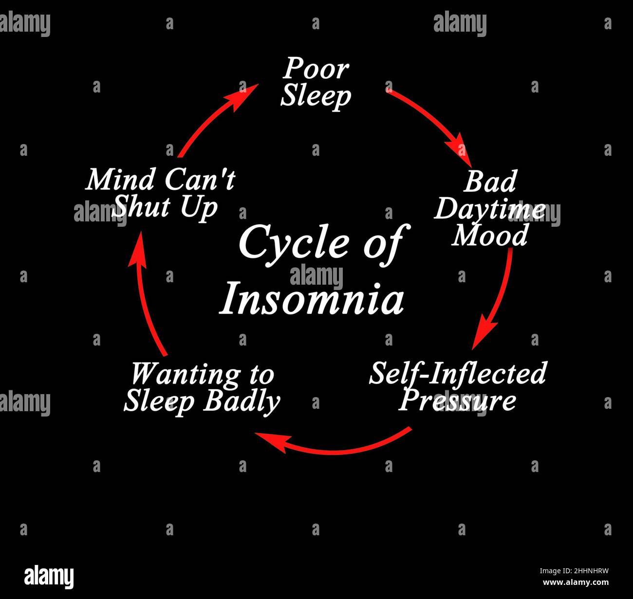Components of Cycle of Insomnia Stock Photo - Alamy