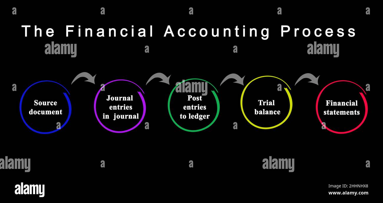 Financial Accounting Process Stock Photo - Alamy