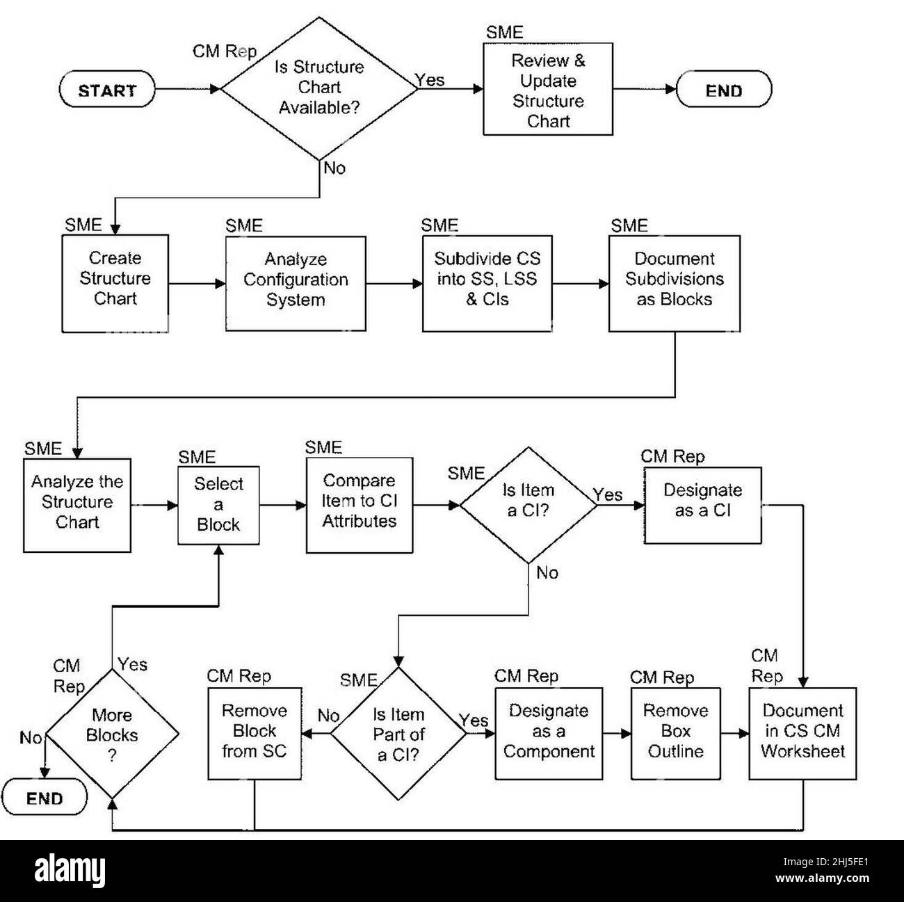 Structure chart construction Stock Photo - Alamy