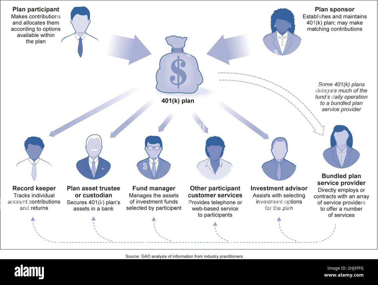 Structure of Service Provider Arrangements in 401(k) Plans Stock Photo ...