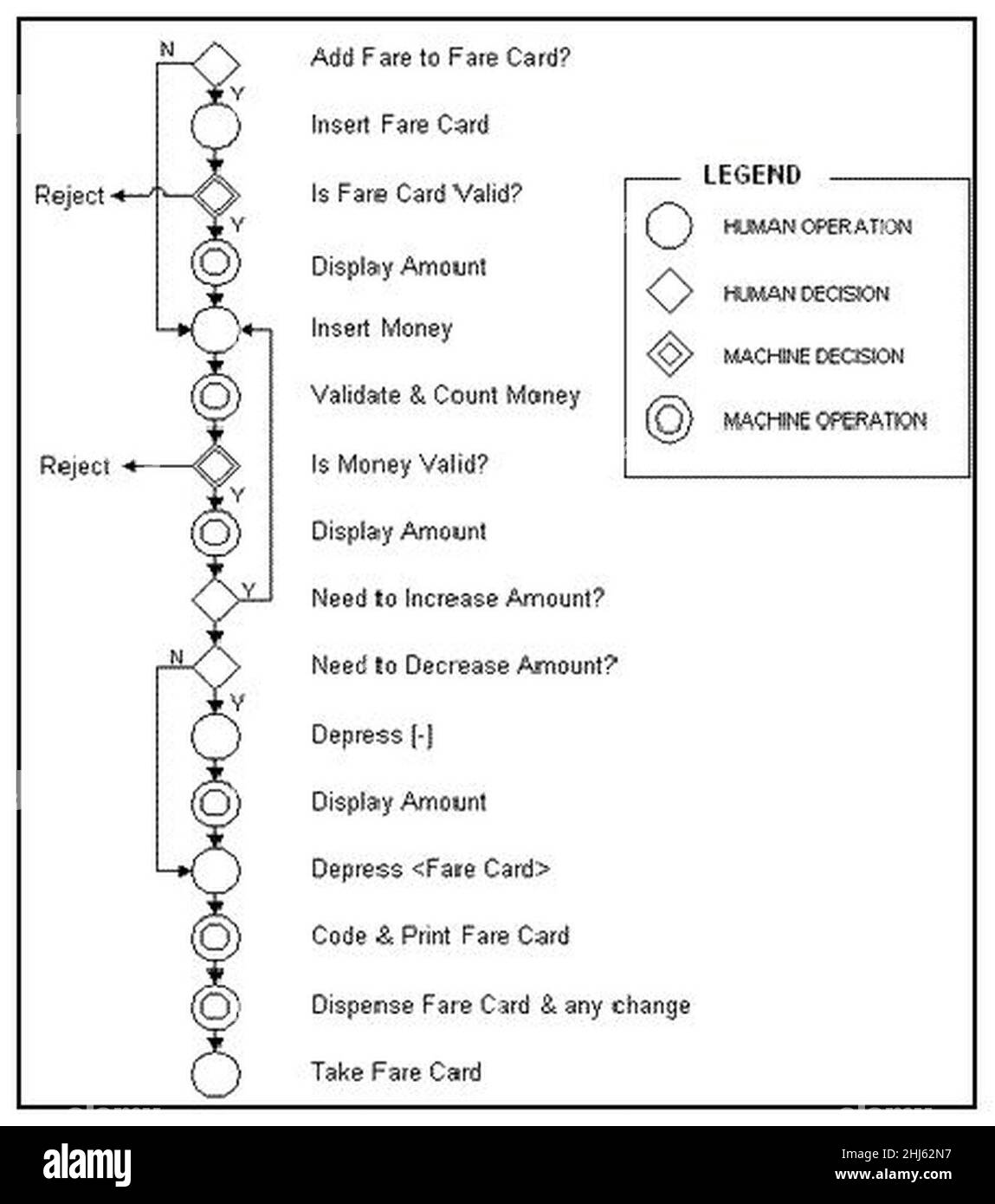 Subway Fare Card Machine Flow Process Chart Stock Photo - Alamy