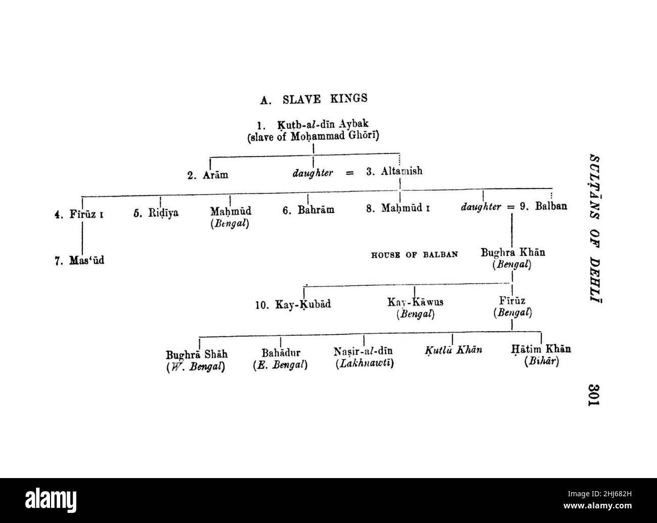 SULTANS OF DEHLI -SLAVE KINGS- 14218-The Mohammadan Dynasties ...