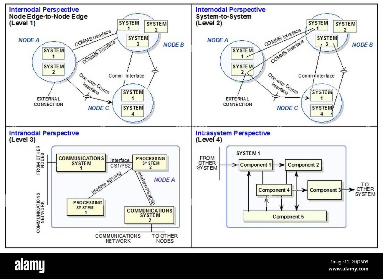 System Interface Description, Levels 1, 2, 3, 4—Generic Examples Stock ...