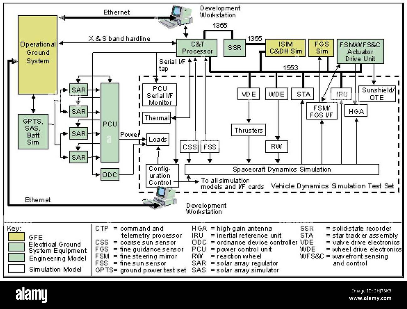 System Verification Laboratory Block Diagram Stock Photo - Alamy