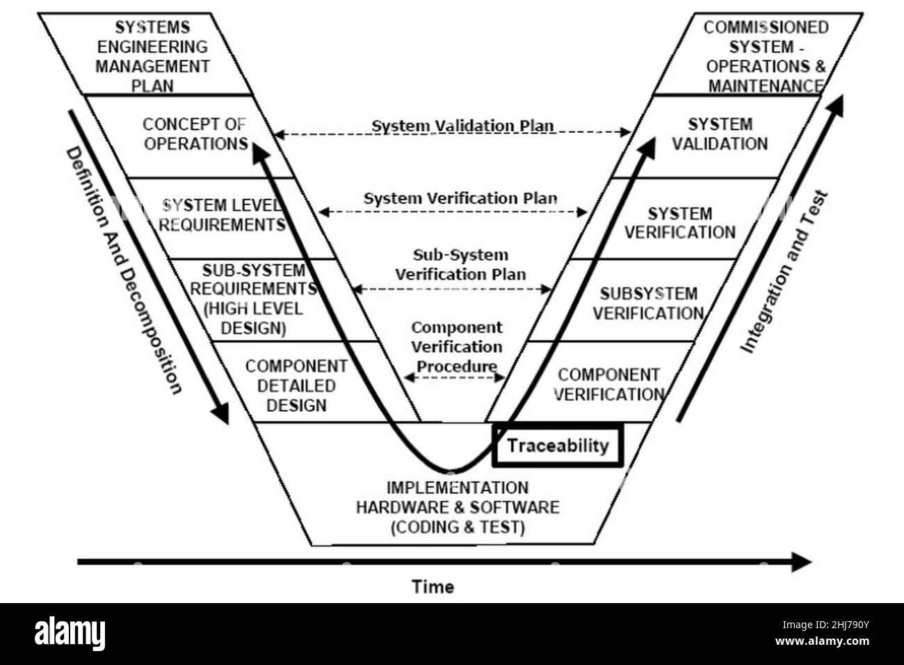 Systems Engineering V diagram Stock Photo - Alamy