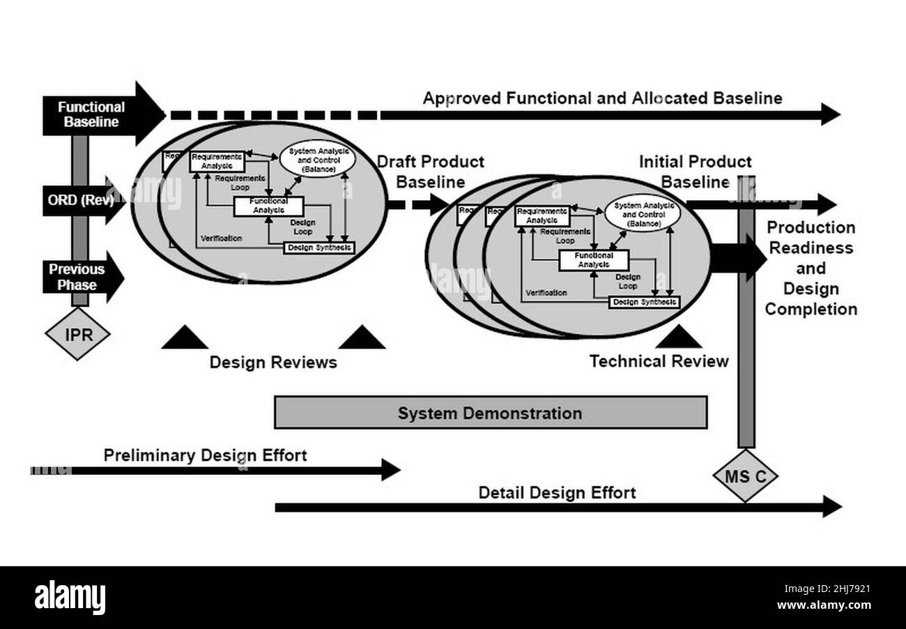 Systems Development Stage Stock Photo - Alamy