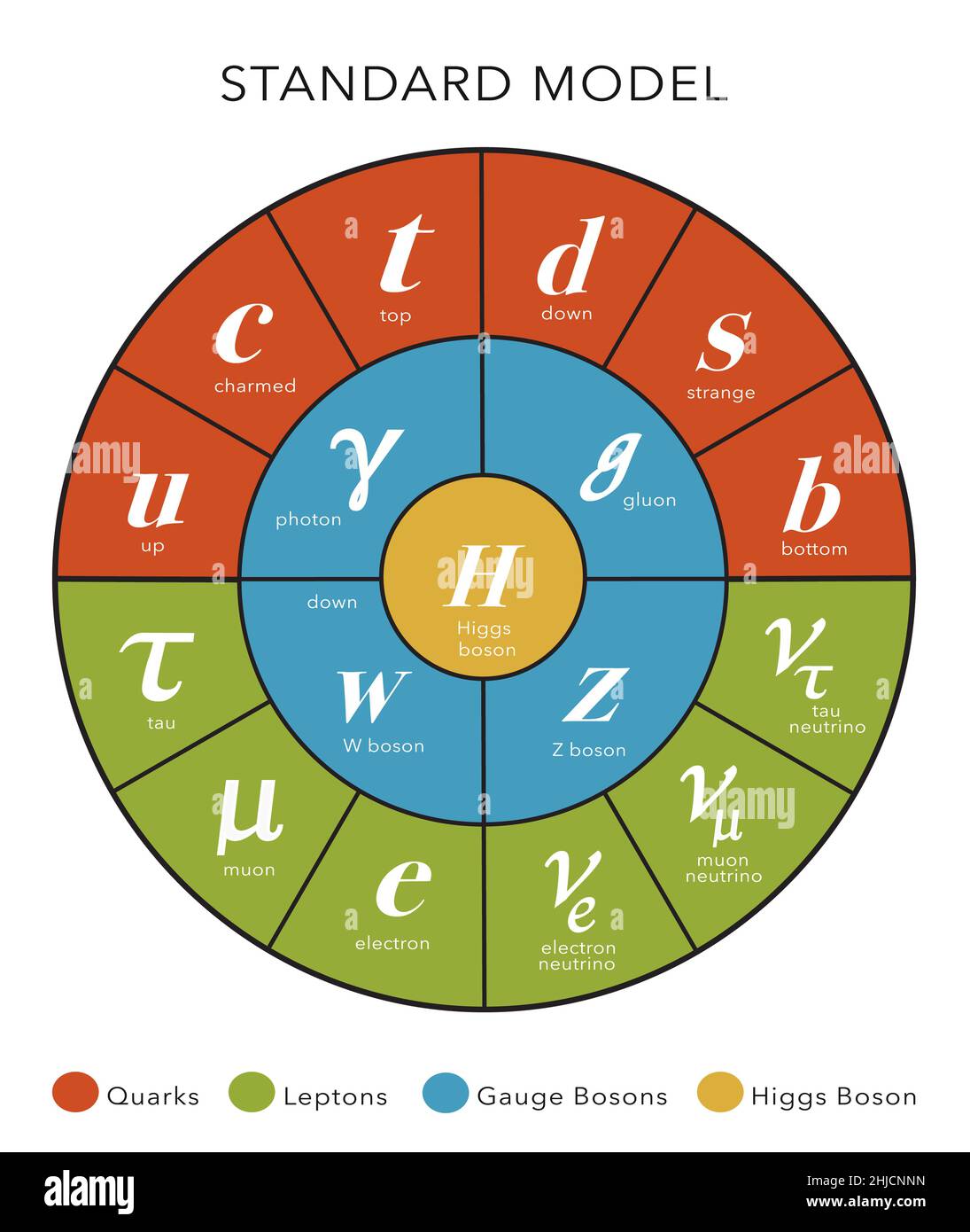 A diagram of the Standard Model to show particle physics. Particle ...