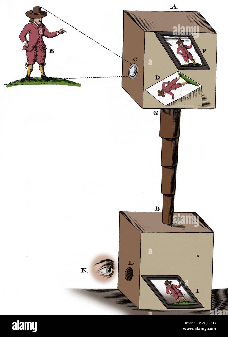 Camera obscura diagram hi-res stock photography and images - Alamy