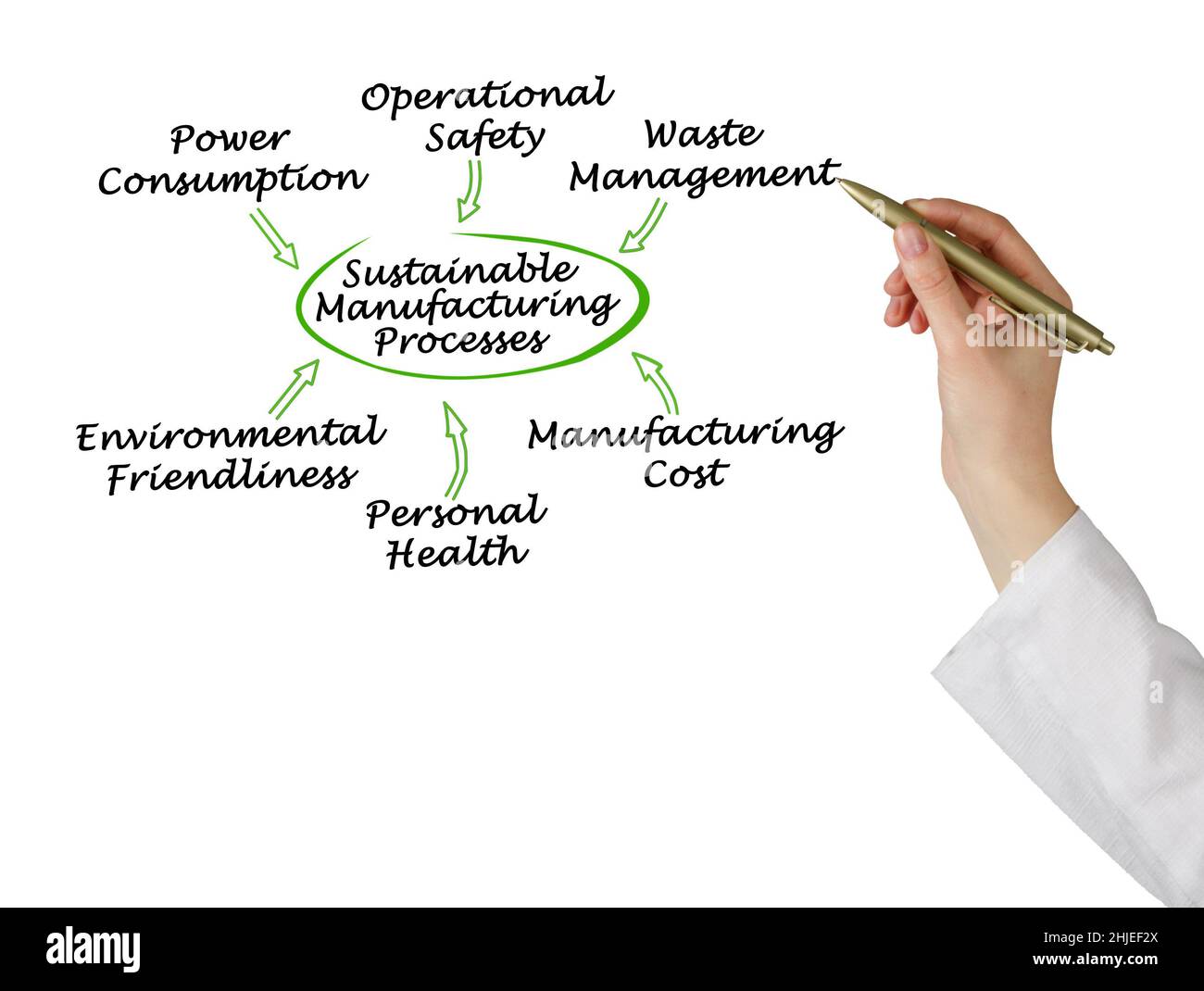 Components of Sustainable Manufacturing Processes Stock Photo - Alamy