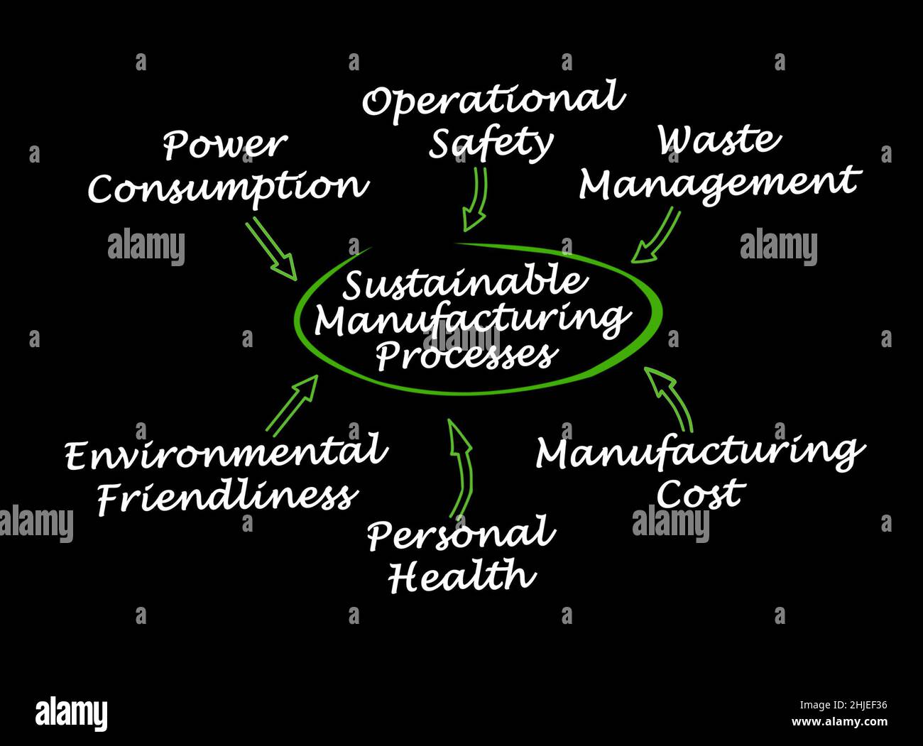 Components of Sustainable Manufacturing Processes Stock Photo - Alamy