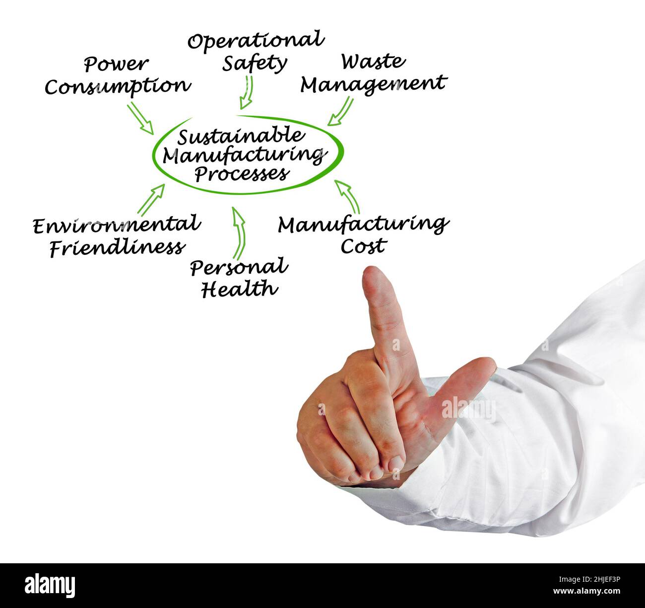 Components of Sustainable Manufacturing Processes Stock Photo - Alamy