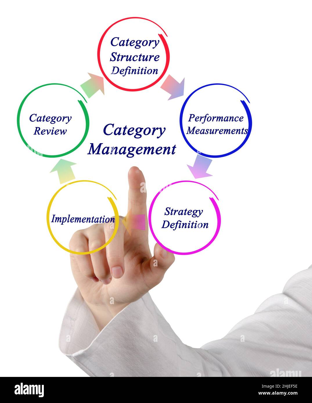Five Stages of Category Management Stock Photo - Alamy