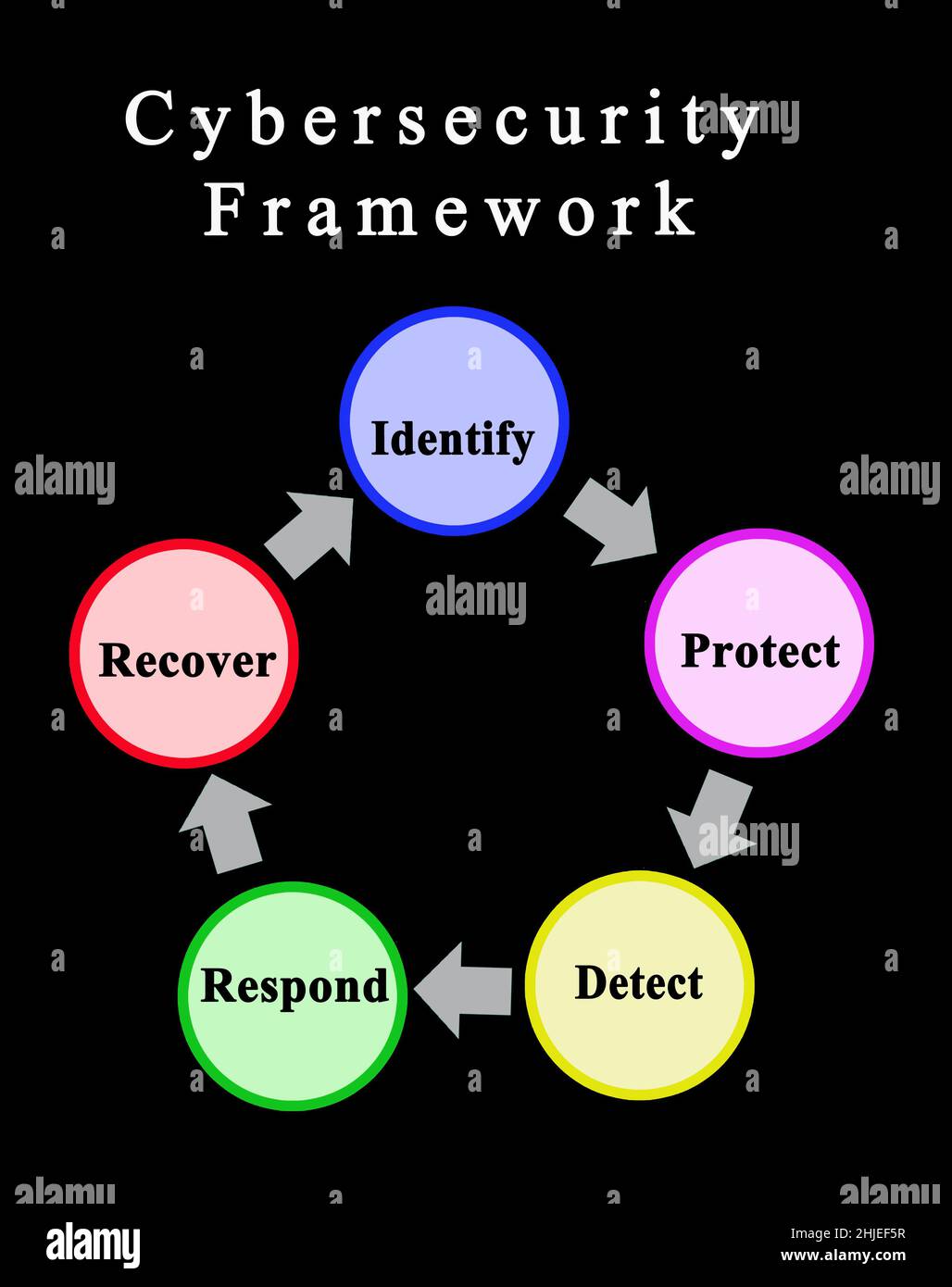 Five Components of Cybersecurity Framework Stock Photo - Alamy