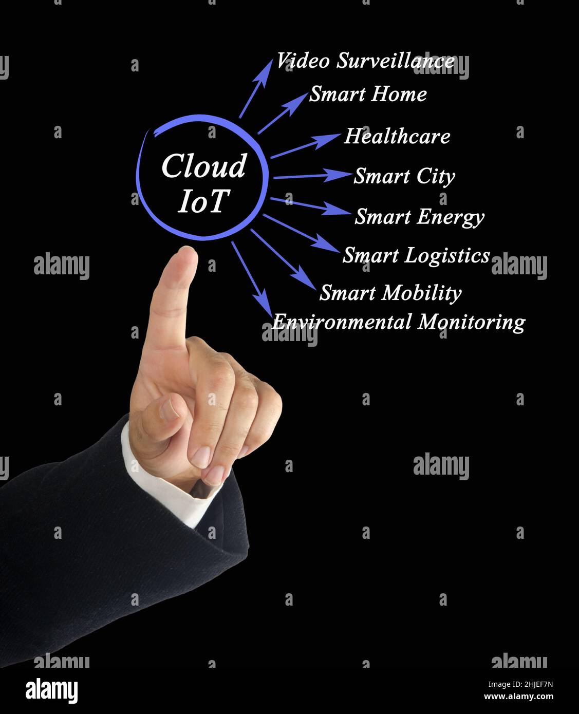 Eight Applications of Cloud IoT Stock Photo - Alamy