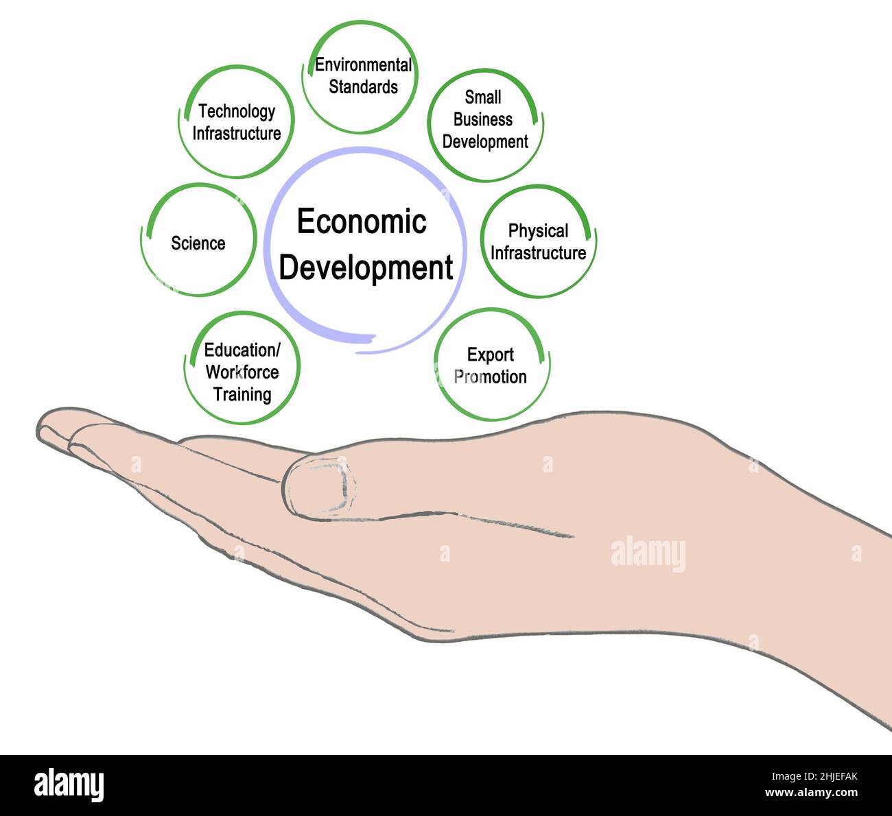 Seven Drivers of Economic Development Stock Photo - Alamy