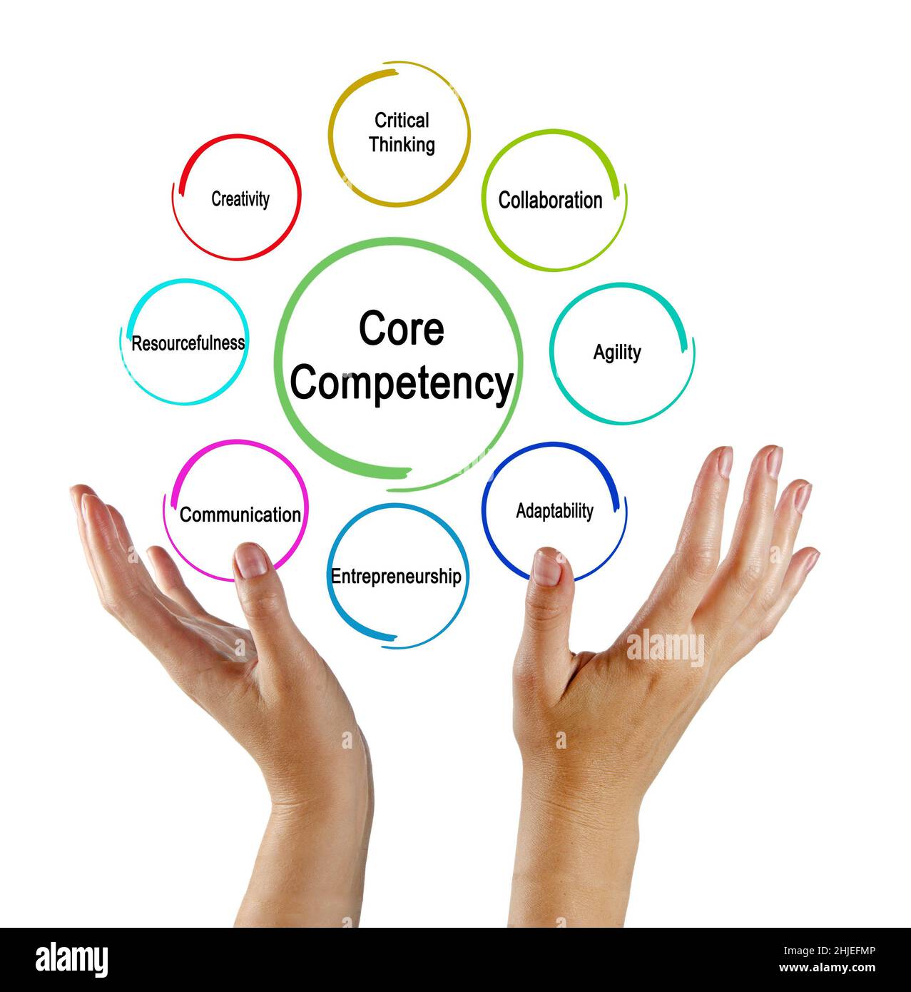 Core competency hi-res stock photography and images - Alamy