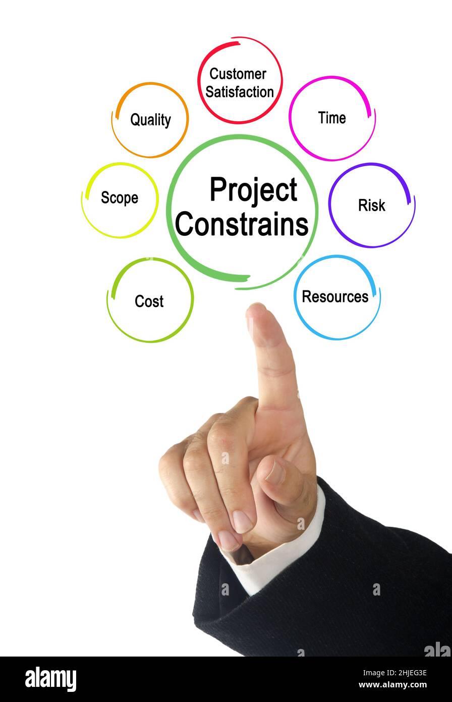 Seven factors that constrain project Stock Photo - Alamy