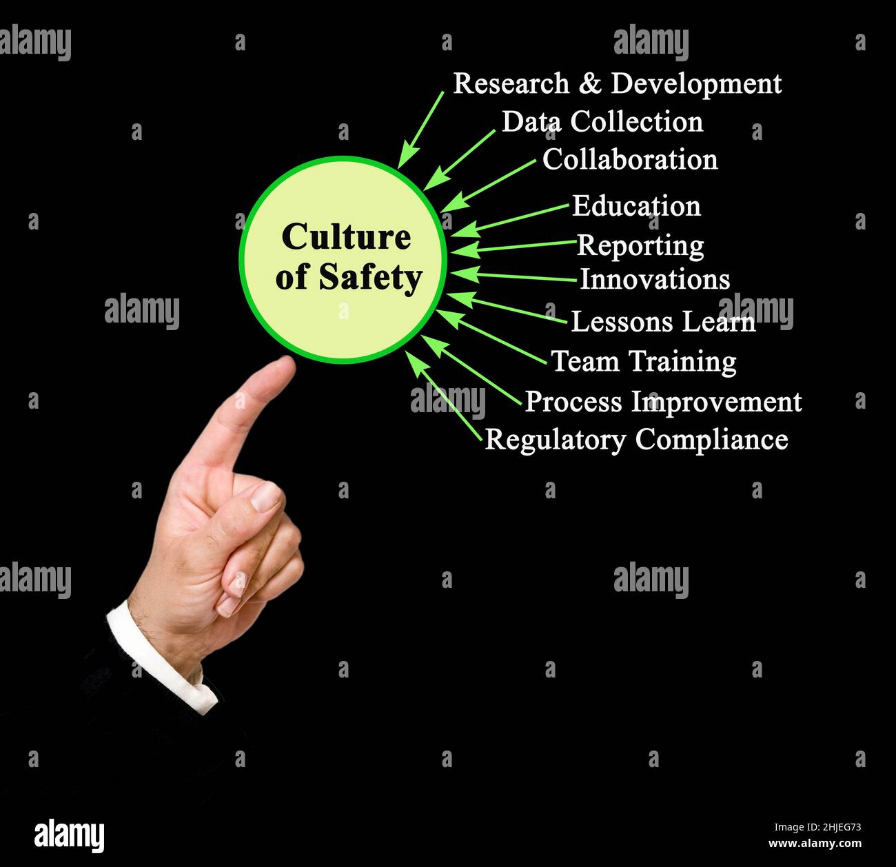 Ten Components of Culture of Safety Stock Photo - Alamy