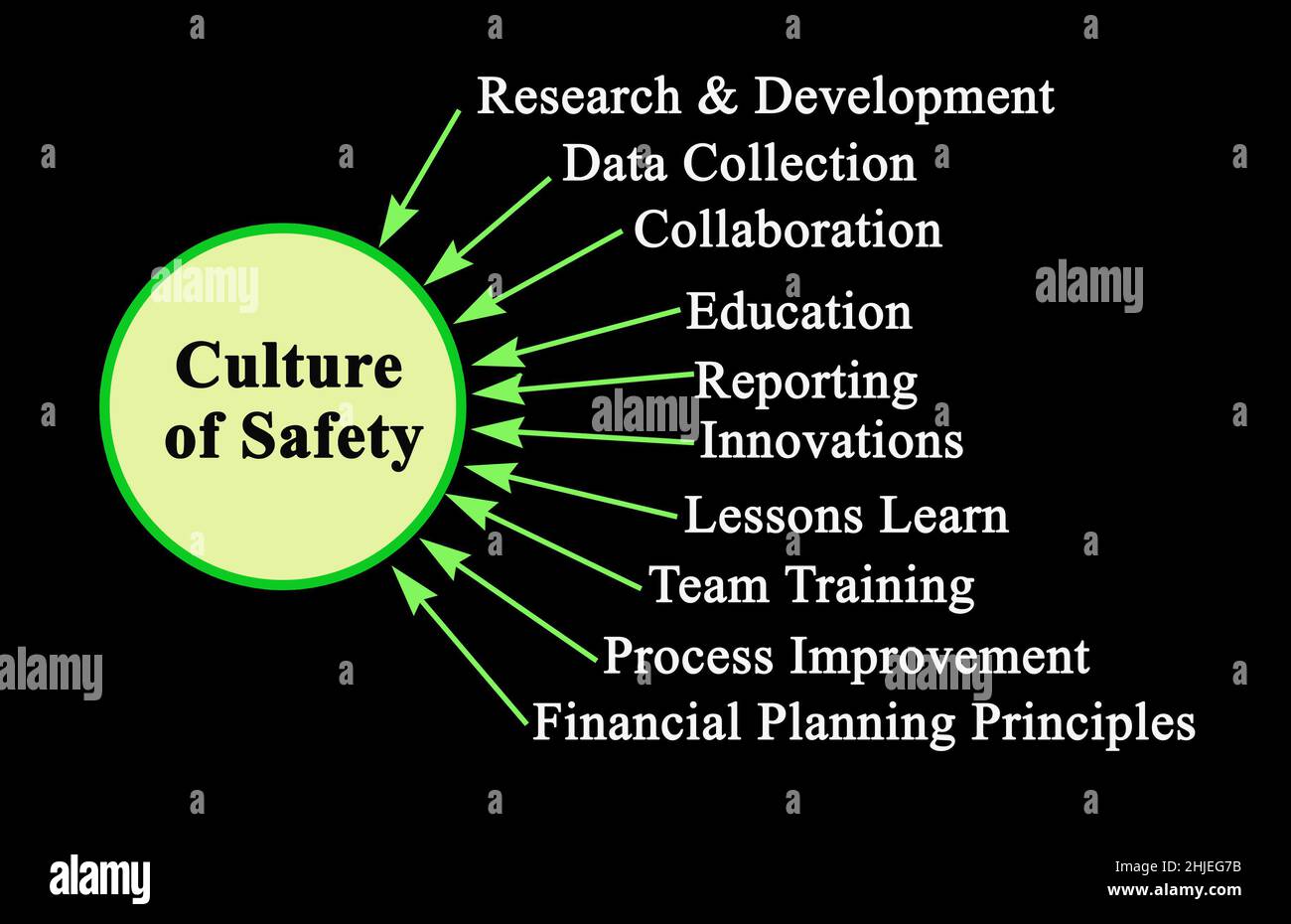 Ten Components of Culture of Safety Stock Photo - Alamy