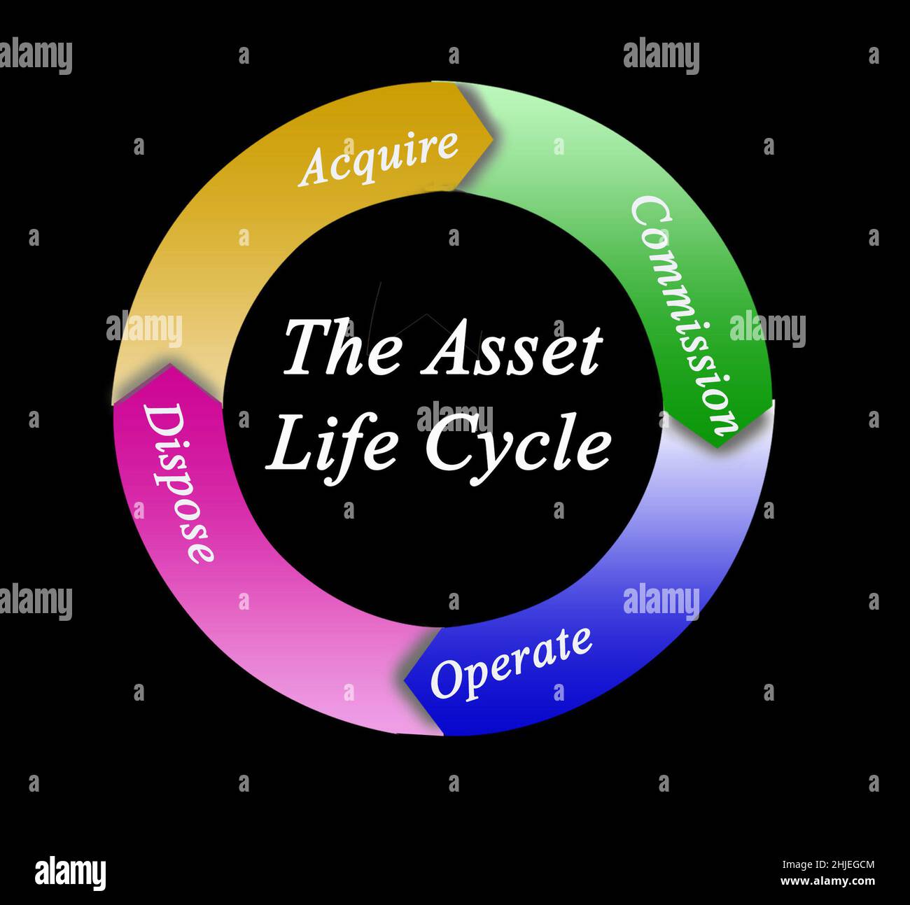 Four components of Asset Life Cycle Stock Photo - Alamy