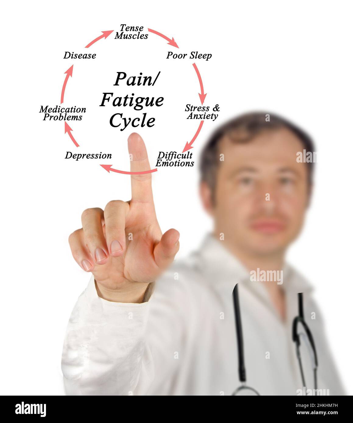 Steps in Pain / Fatigue Cycle Stock Photo - Alamy