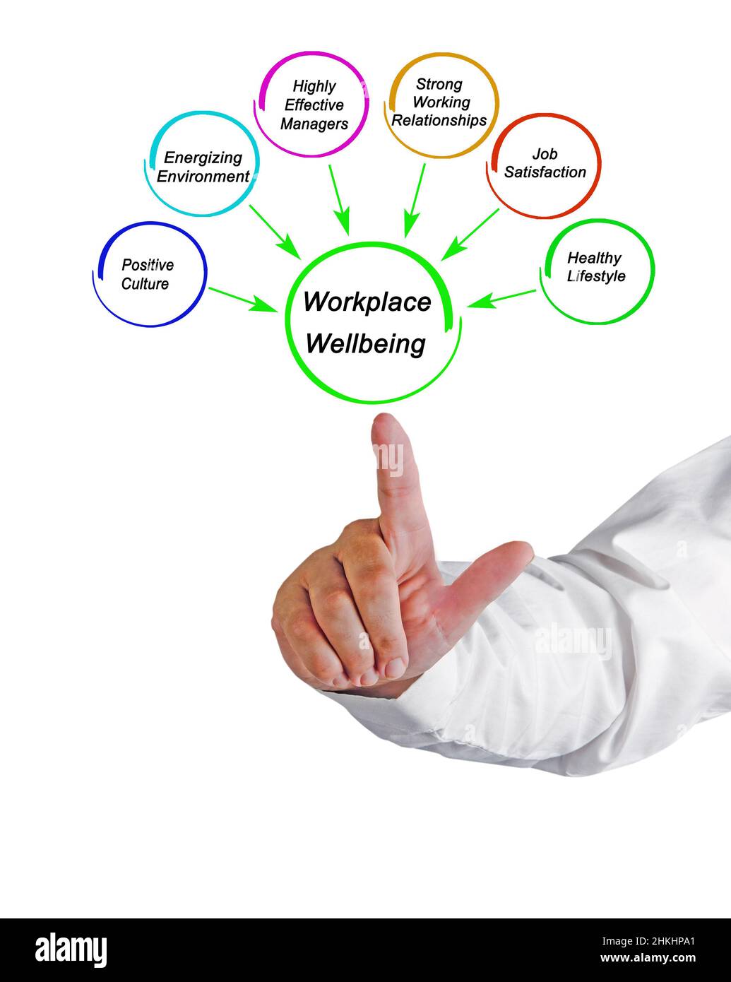 Six drivers of workplace wellbeing Stock Photo - Alamy