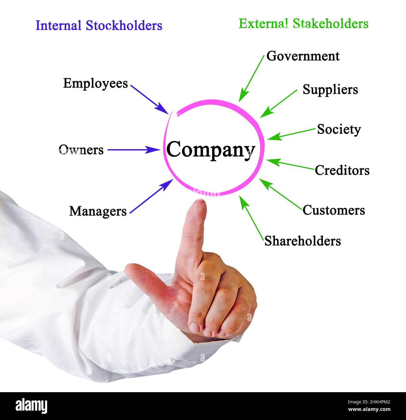 External and Internal Stakeholders of Company Stock Photo - Alamy