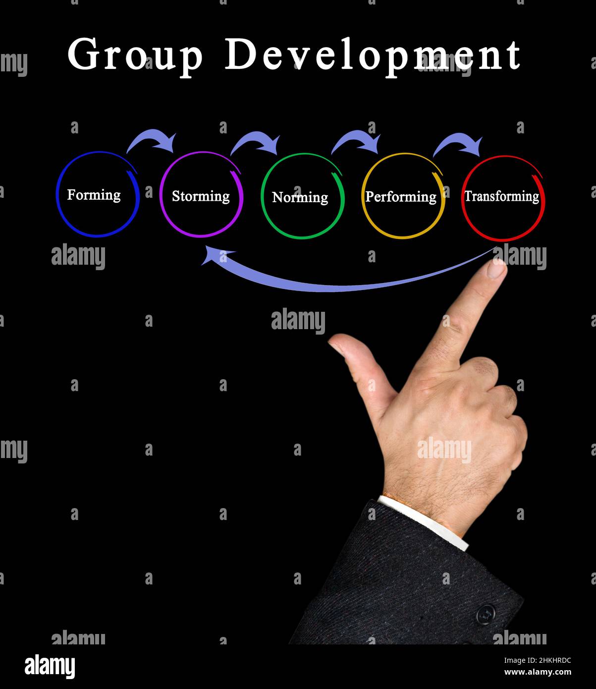 Components of Group Development Process Stock Photo - Alamy