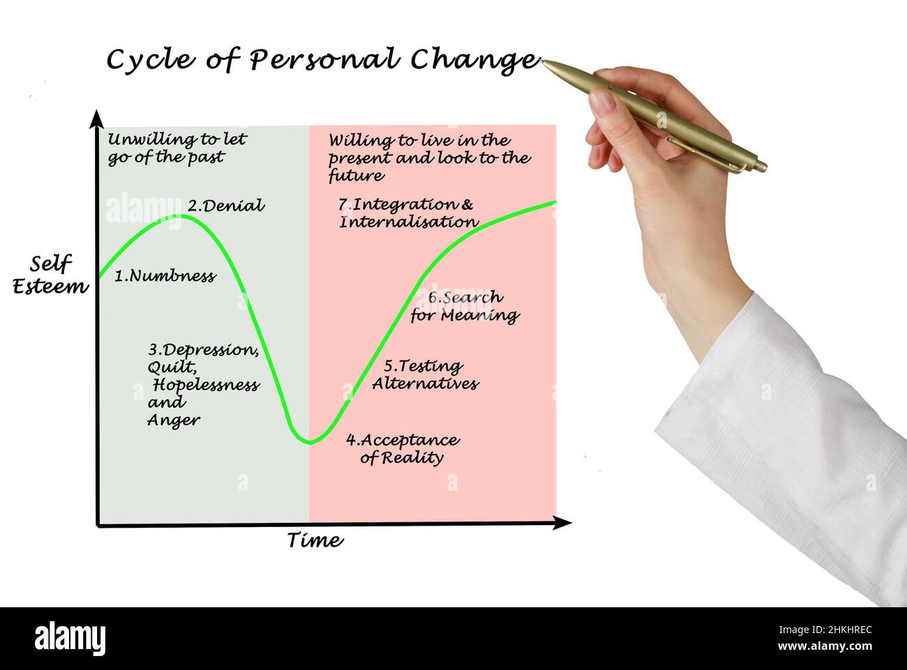 Cycle of Personal Change over time Stock Photo - Alamy